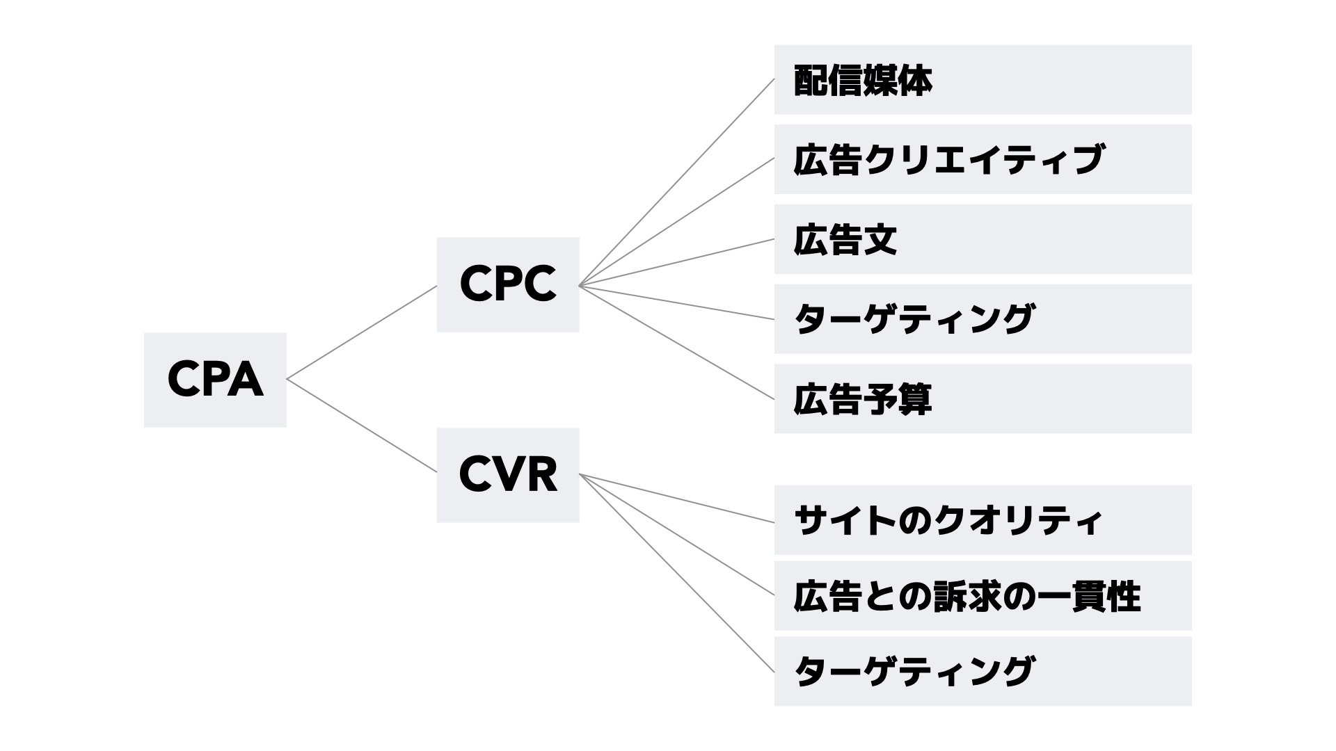 CPA（顧客獲得単価）とは？広告効果を測るための重要指標を解説 | Z MARKETING