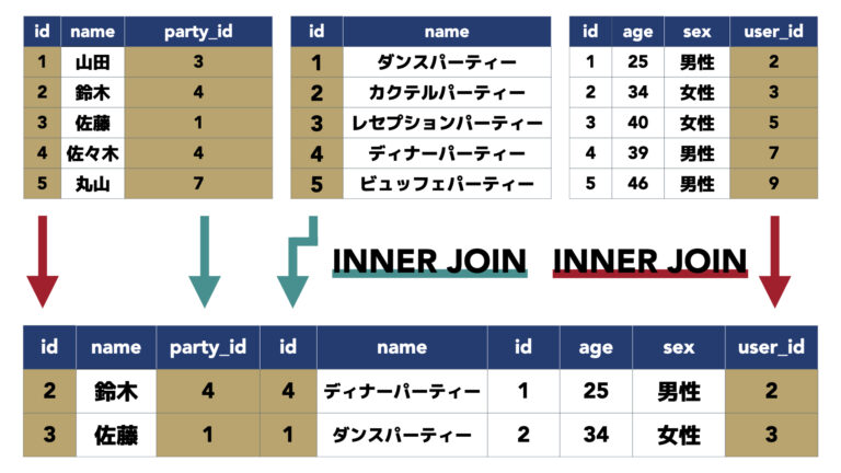 【SQL】INNER JOINを使ってテーブルを結合する方法 | Z MARKETING