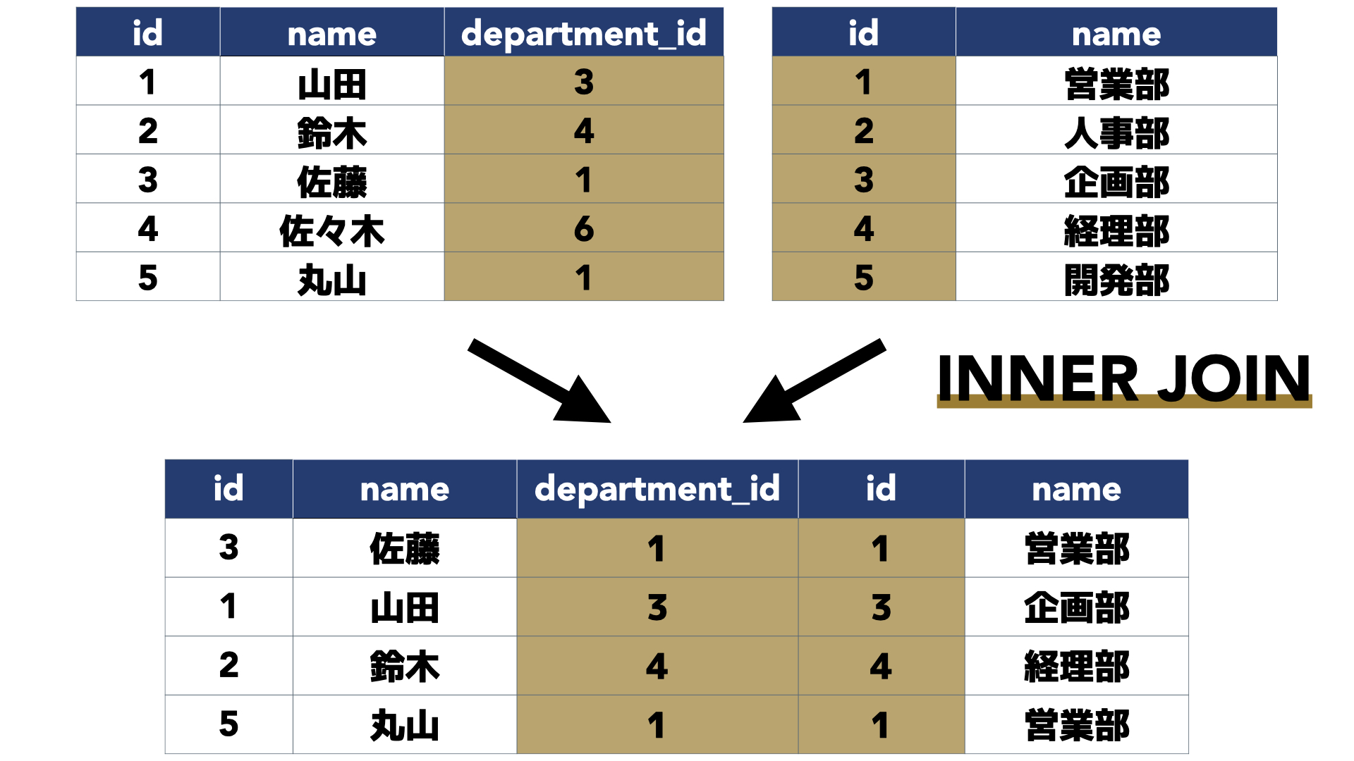 【SQL】INNER JOINを使ってテーブルを結合する方法 | Z MARKETING