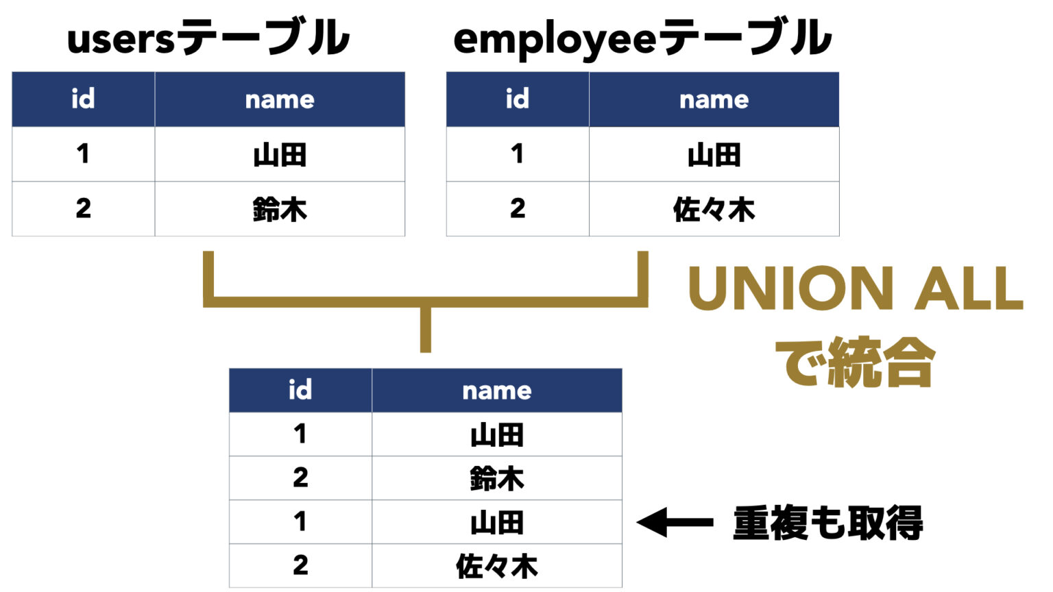 【SQL】UNIONを使って複数の検索結果を統合！初心者向けに解説 | Z MARKETING