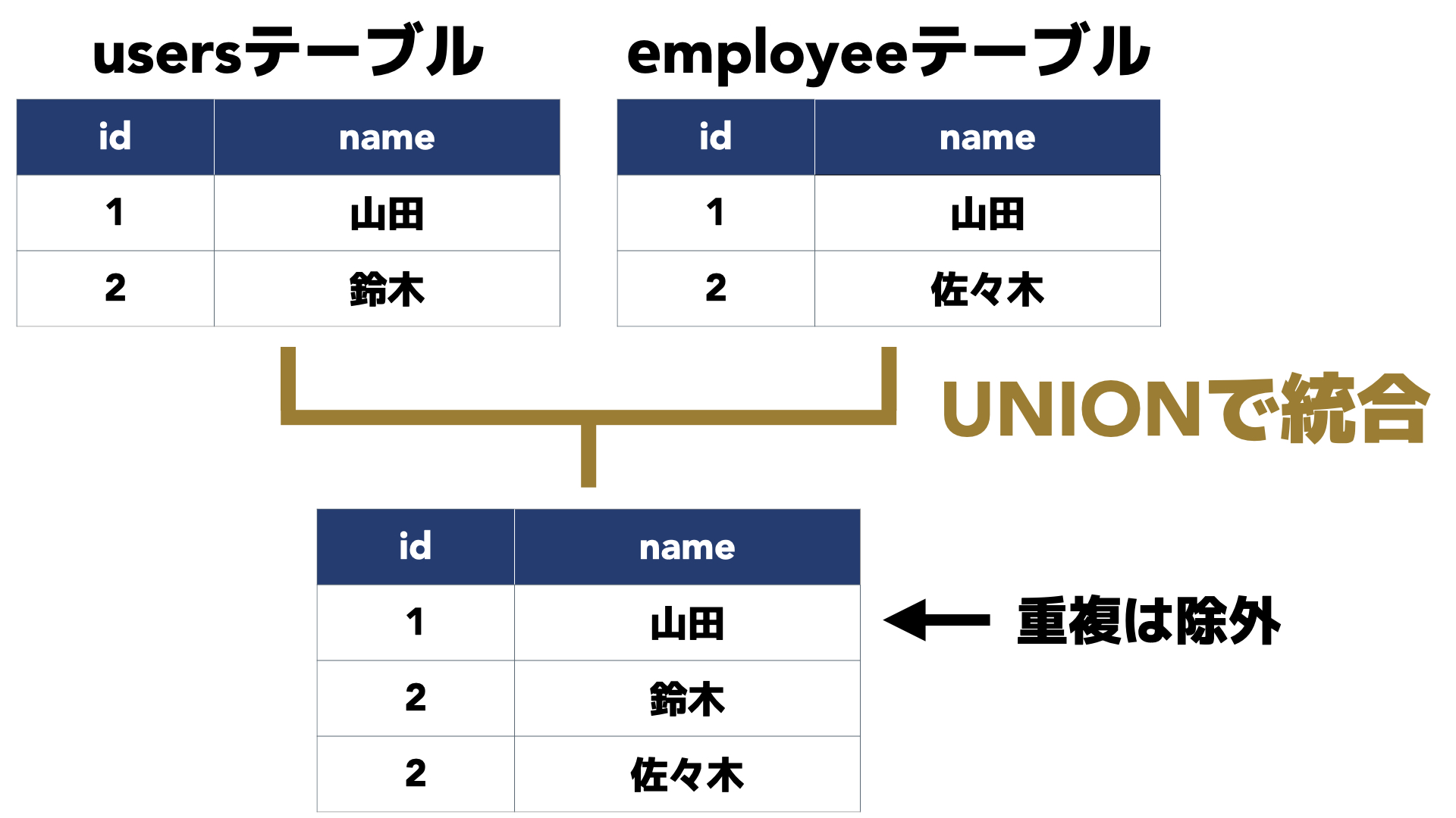 【SQL】UNIONを使って複数の検索結果を統合！初心者向けに解説 | Z MARKETING
