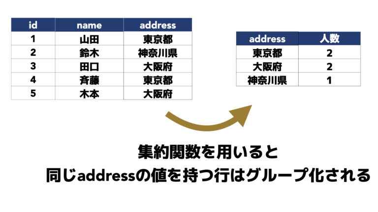 【SQL】分析関数のOVER句を使ってデータを集計する | Z MARKETING