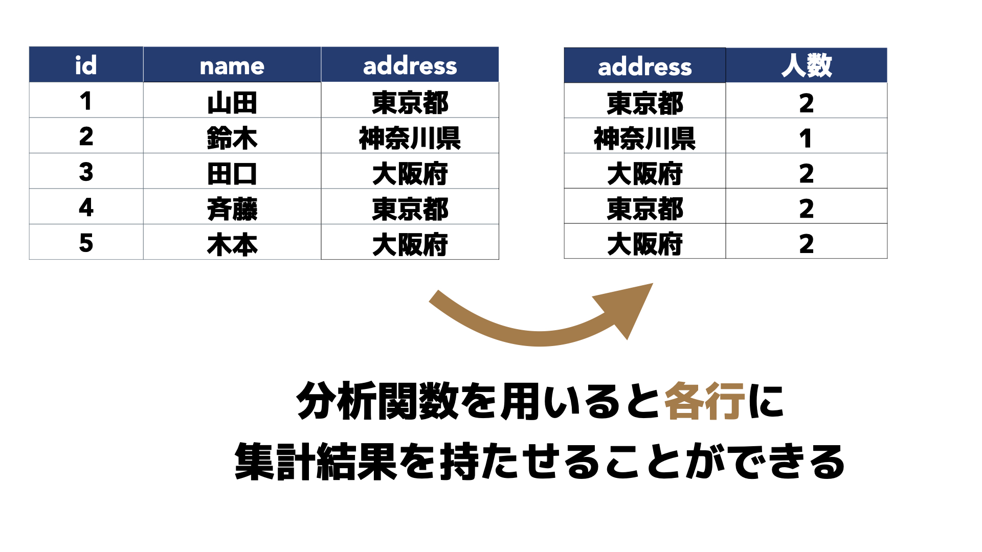 【SQL】分析関数のOVER句を使ってデータを集計する | Z MARKETING